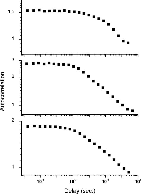 Autocorrelation Function Of Fluctuations In Fluorescence Measured From Download Scientific