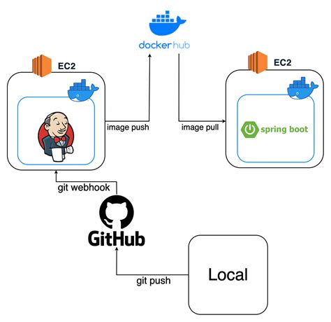 Jenkins Cicd Pipeline 구축