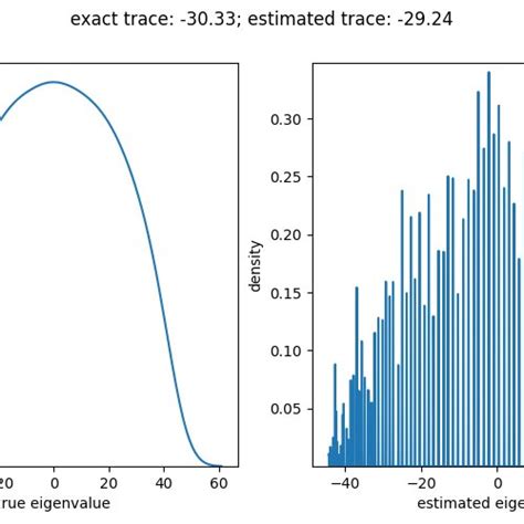 an example showing the use of the lanczos algorithm to estimate the