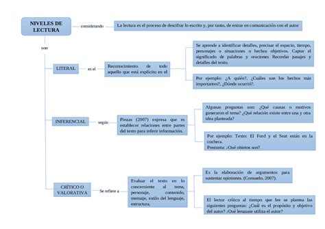 Niveles De Lectura Mapa Conceptual Esquemas De Comunicação Docsity