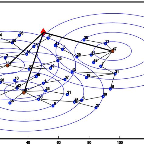 Communication Path Of Gsteb Routing Protocol Download Scientific Diagram