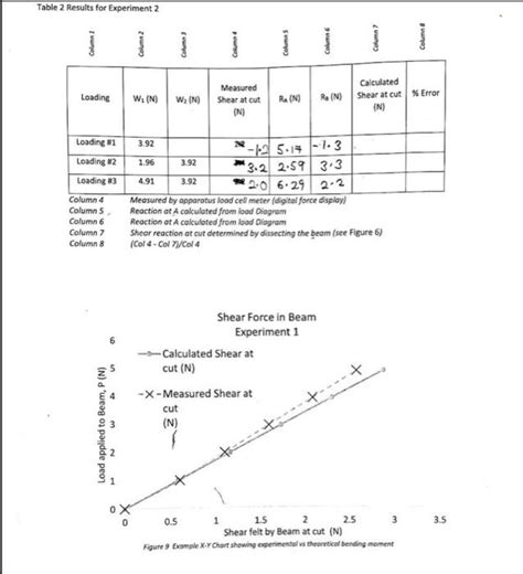 solved experiment 2 shear force variation for various