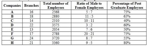 Quality Data Interpretation Questions With Solutions To Improve Your Score Study Virus