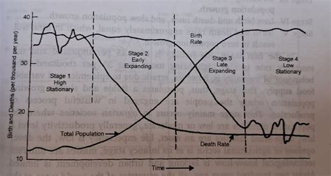 Demographic Transition Theory Licchavi Lyceum