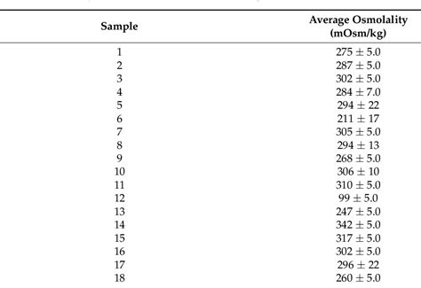 Table 1 From Osmolality And Tonicity Of Isotonic Beverages Semantic Scholar