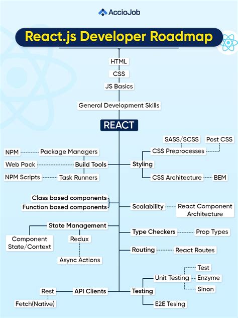 Acciojob On Linkedin Webdevelopment Email Comment React Roadmap Reactroadmap Frontend