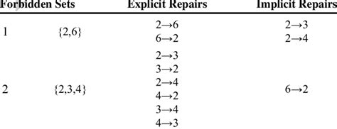 Forbidden Sets And Repairing Relations Download Table