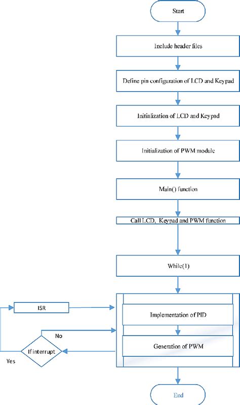 figure 2 from implementation of pid on pic24f series microcontroller