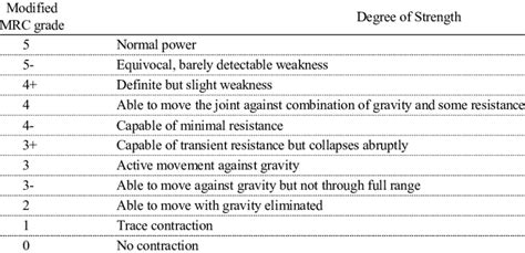 Modified Mrc Grade Of Manual Muscle Test Download Scientific Diagram