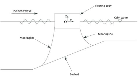 Illustration Of A Coupled Floating Body Mooring Line Model With A Download Scientific Diagram