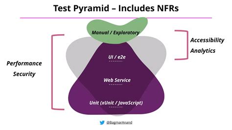 Visual Validation The Missing Tip Of The Automation Pyramid Agileindia2020 Ppt Free Download