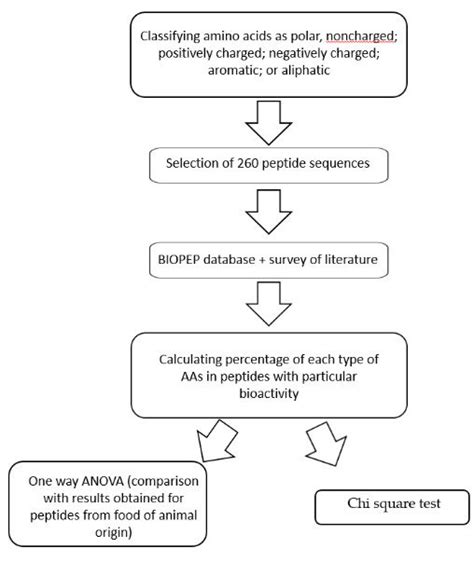 flow chart for obtaining and analyzing data download scientific diagram
