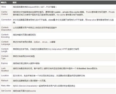 客户端请求、服务器响应及其状态码错觉 Csdn博客服务器不能处理客户端请求状态码