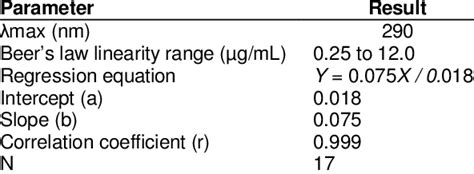 Linearity Parameter Data Download Table