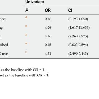 Binomial Univariate And Multivariate Logistic Regressions Download Scientific Diagram
