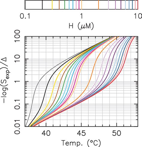 Graphical Determination Of H Value From A Single Experimental Result