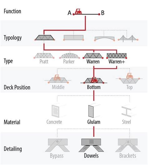 The Red Branch Illustrates The Design Space Defined In The Algorithm Download Scientific