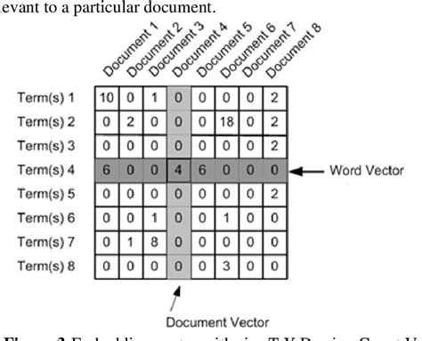 Figure 3 From Word Embedding Methods For Word Representation In Deep Learning For Natural
