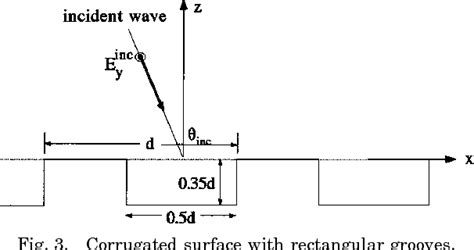 Figure 3 From Hybrid Finite Element Analytical Method For The Analysis Of Diffraction From