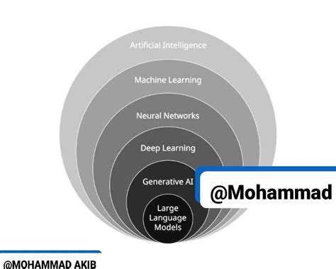 Mohammad Akib On Linkedin Largelanguagemodels Artificialintelegence Generativeai Deeplearning