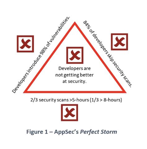 Bridging The Gap Between Developers And Security Vulnerabilities