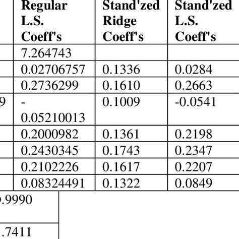 Model Summary For Linear And Ridge Regressions For K0005000
