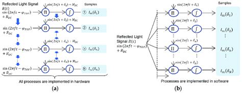 Comparison Of Sequential Phase Demodulation And Parallel Phase