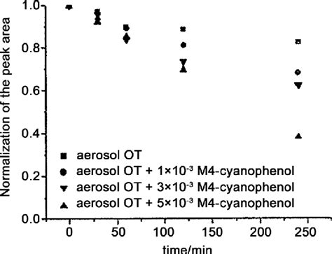 Normalization Plots Of The Decreasing Peak Area With Time Course Download Scientific Diagram