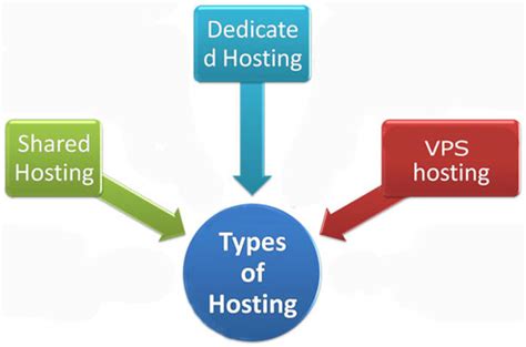 Types Of Web Hosting Web Designing 101