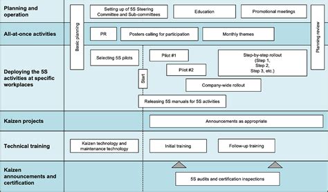 Mastering The Art Of 5s Implementation A Step By Step Guide