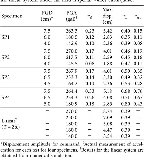 Table 5 From Evaluation And Performance Testing Of Eccentric Rolling Isolation System Semantic