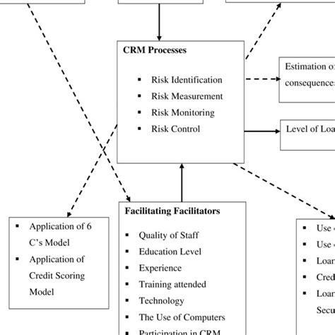 1 Research Model For The Crm System Of Commercial Bank Source Berger Download Scientific