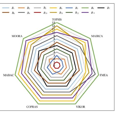 comparison of sorting results sent by all parties download scientific