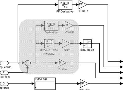 A Simulink Model For Pid Controller With Feedforward Control And Download Scientific Diagram