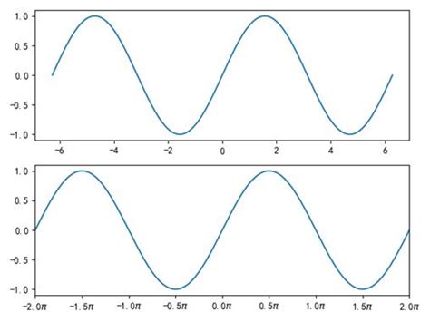 画图坐标系刻度部分不均匀 matplotlib学习记录：调整刻度范围和刻度标签 csdn博客