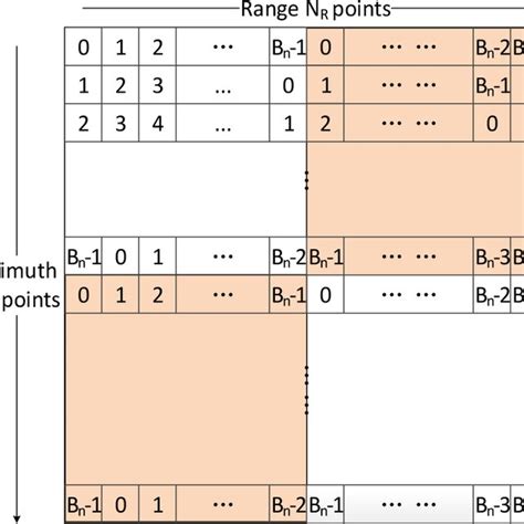 Submatrices Allocation Diagram A Four Adjacent Sub Matrices To One Download Scientific