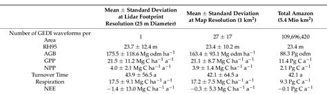 Table 1 From Mapping Amazon Forest Productivity By Fusing Gedi Lidar Waveforms With An