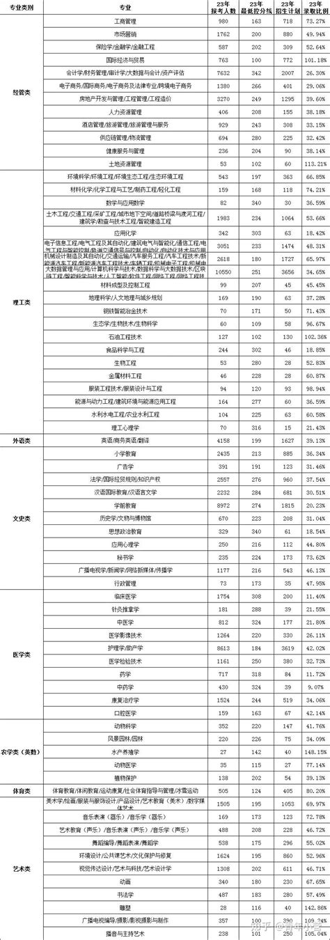 2023年河北专升本各专业报考人数、录取分数线、录取率汇总 知乎