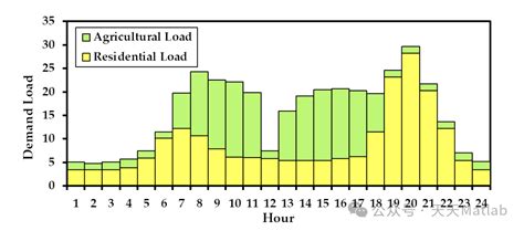 【微电网优化调度】农村农业区可再生能源微电网优化调度附python代码 Csdn博客