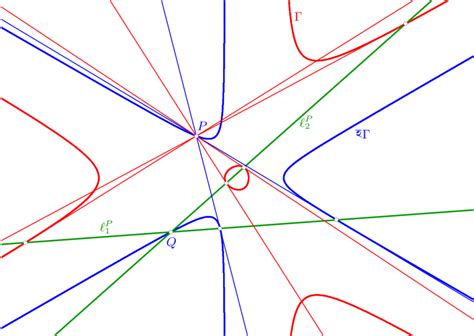 Illustration for Theorem for a cubic curve Γ with the symmetry group Download Scientific