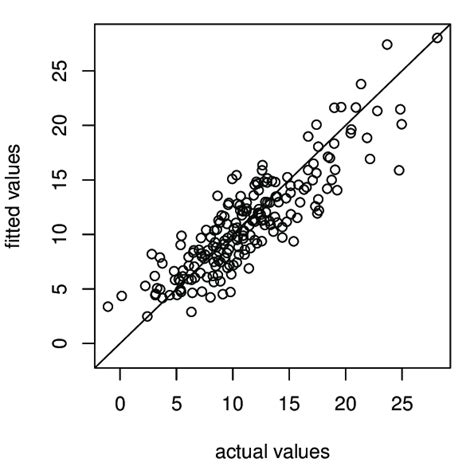 Shows That The Parameters Produce Reasonable Fitted Values Download