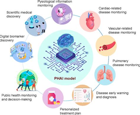 Figure 3 From An Ai Enabled Framework Within Reach For Enhancing Healthcare Sustainability And