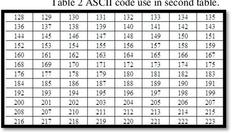 table 2 from improvement in security measurement in cryptographic algorithm with playfair