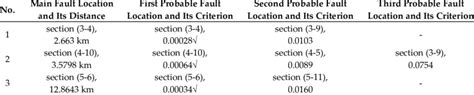 Determining The Main Fault Section In Different Distances With Fault Download Scientific