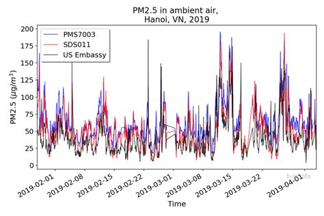 One Hour Averaged Data From Pms7003 And Sds011 And From The Reference