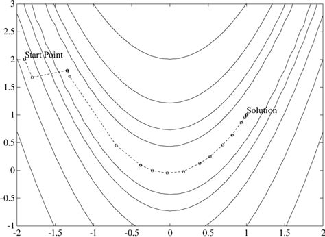 Figure 2 1 From Optimization Toolbox Users Guide Semantic Scholar