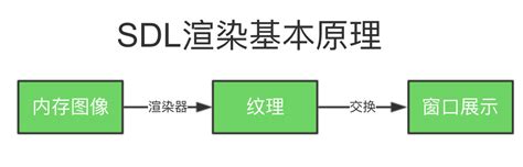 Ffmpeg音视频核心技术与实战 Alan Hou的个人博客