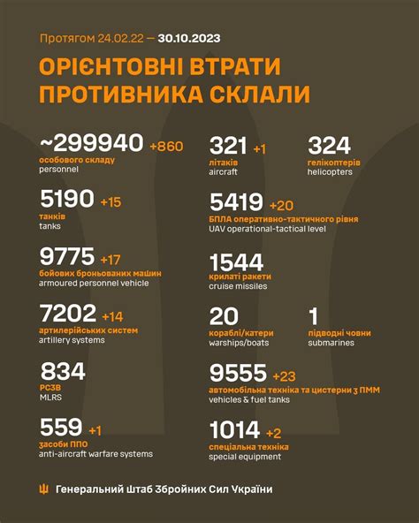 Мінус літак 15 танків та 860 окупантів в ЗСУ назвали втрати росії за останню добу Читайте на