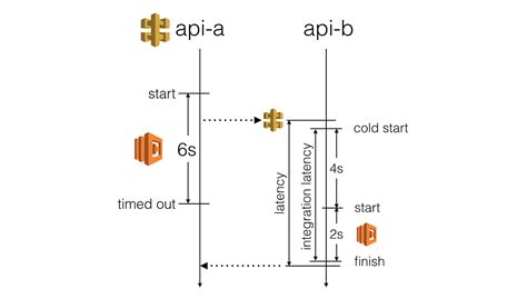 Aws Lambda Use Invocation Context To Better Handle Slow Responses