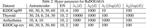 Table 2 From Rate Distortion Optimization Guided Autoencoder For
